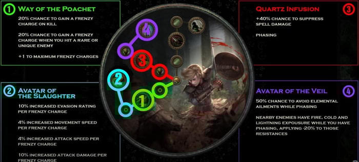 PoE Builds 3.21: Nightblade Flicker Strike Raider Build